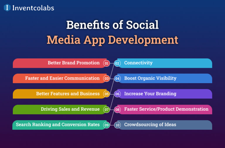 How to Build a Social Media App in 2025? Cost, Benefits & Types